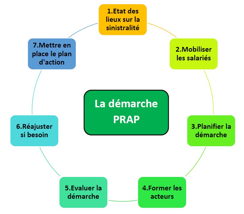 PRAP 2S | Schneider Prévention, SPAG, SPSI, OCYLIA