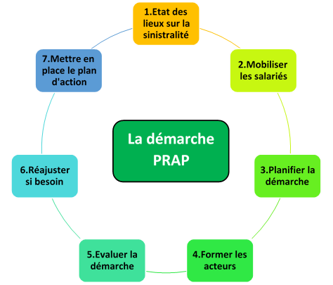 PRAP IBC activités de bureau | Schneider Prévention, SPAG, SPSI, OCYLIA
